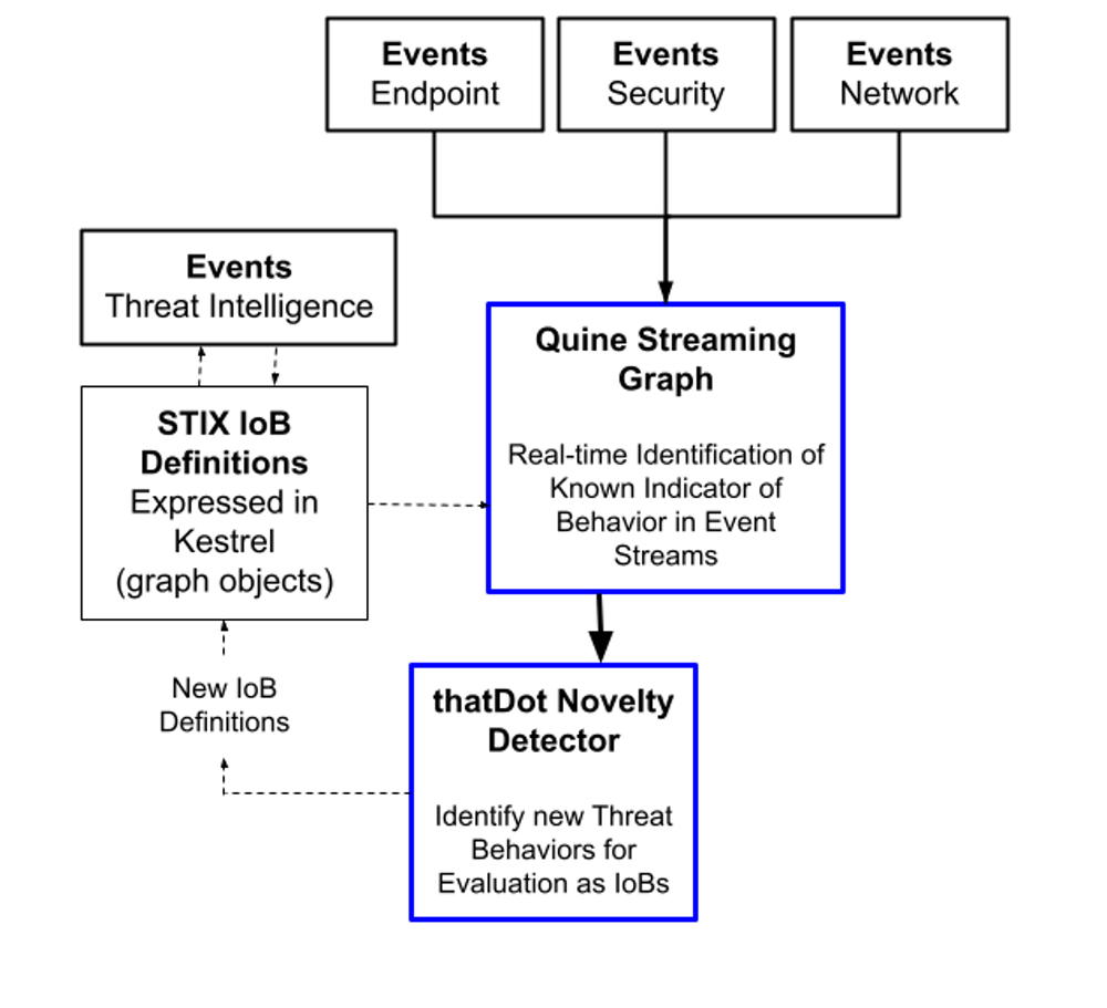 The Future of Modern Threat Hunting is Streaming Graph | thatDot